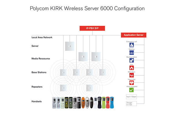 Polycom KIRK Wireless Server KWS6000 IP DECT
