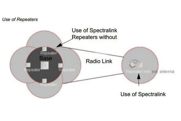 Spectralink repeater multi cell 4 canales,1G8 (FA aparte)